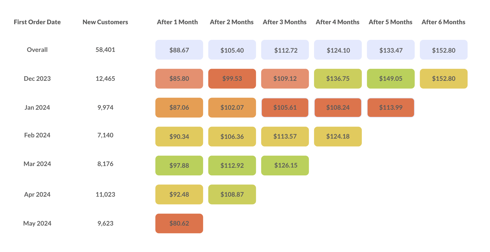 How To Read A Cohort Analysis Chart RetentionX