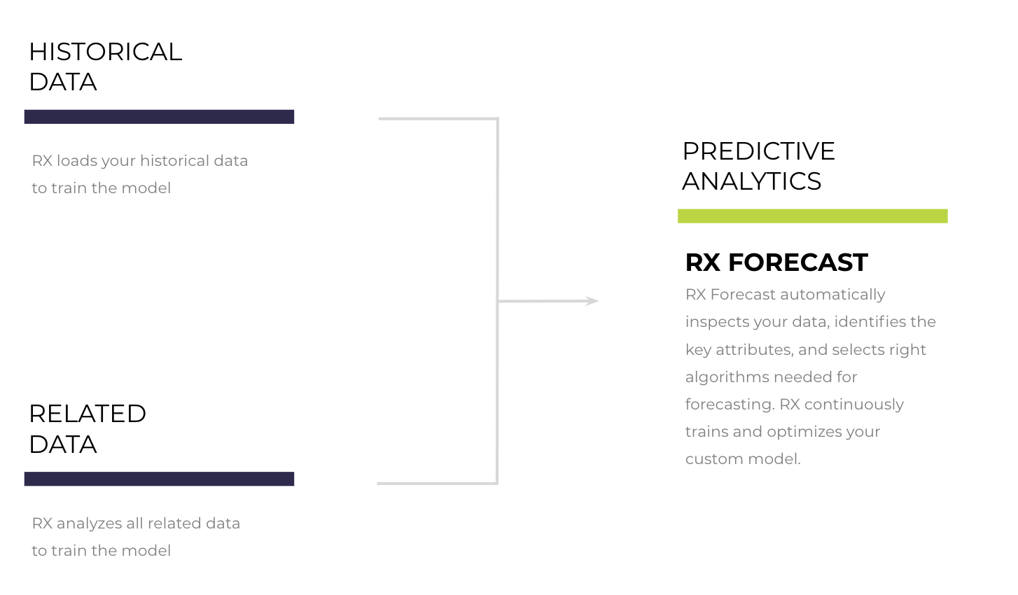 RX Forecast™ – RetentionX