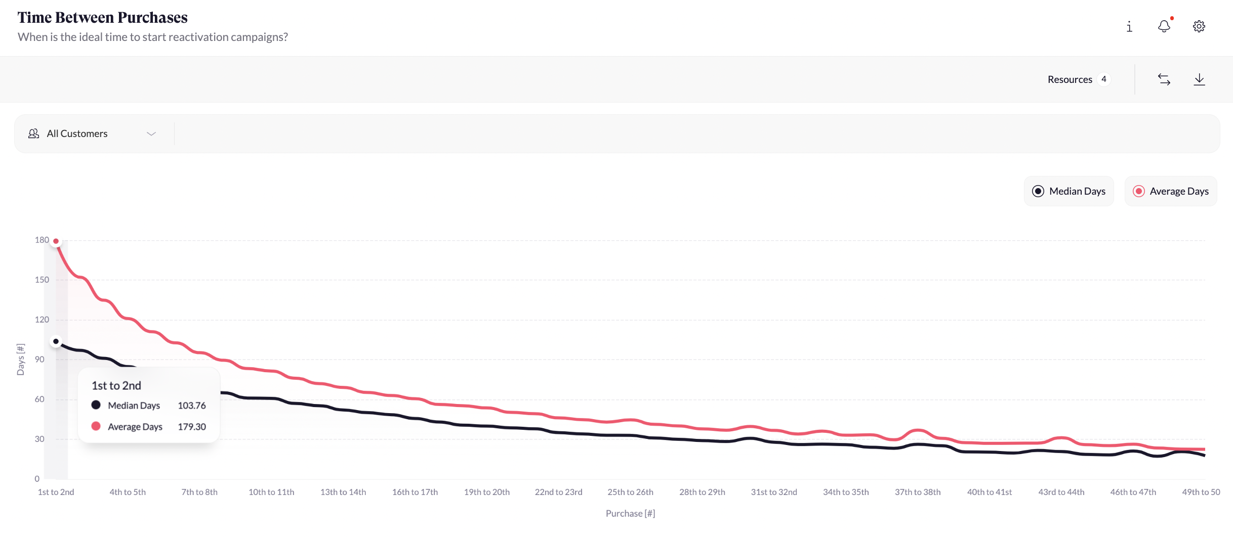 Time Between Purchases – RetentionX