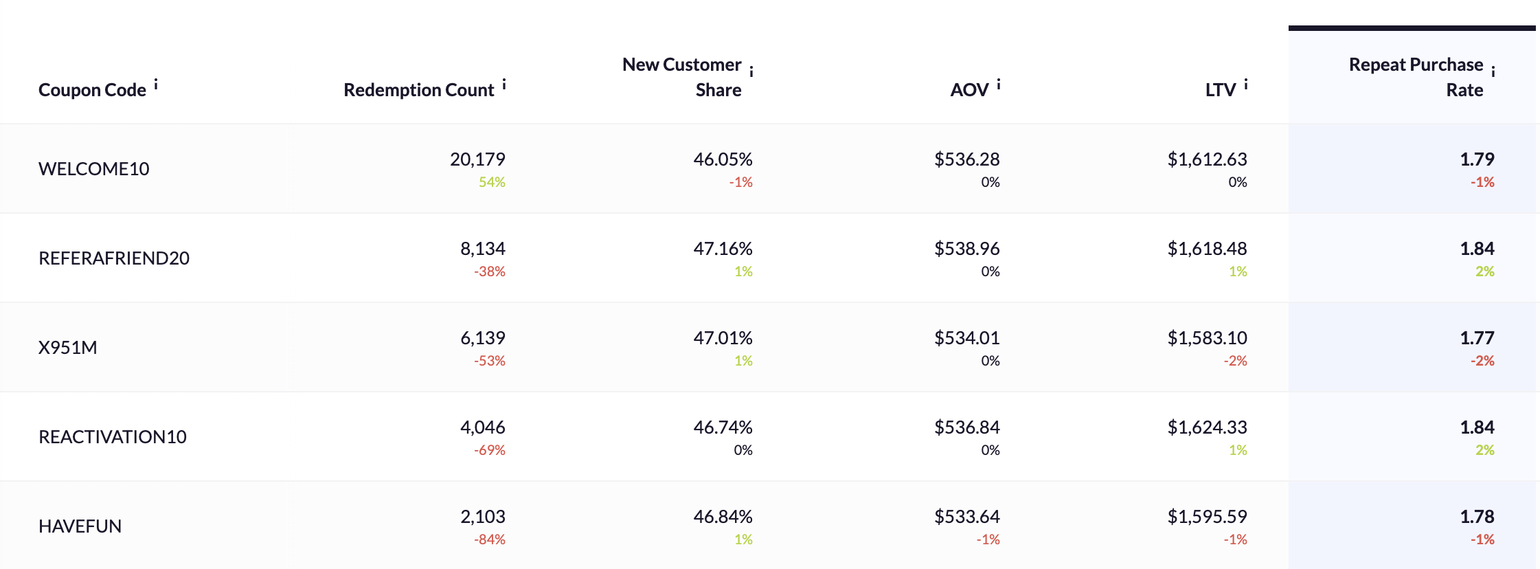 Best Practice: Identifying Your Best Coupon Codes – RetentionX